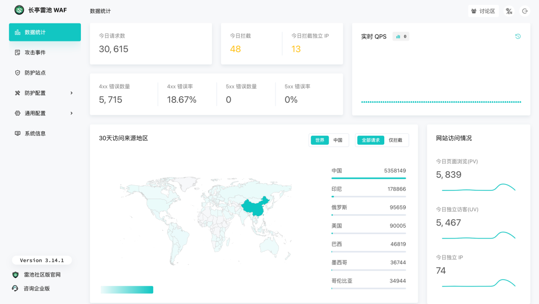 见证雷池成为 GitHub 全球第一的 WAF 项目_雷池github地址-CSDN博客