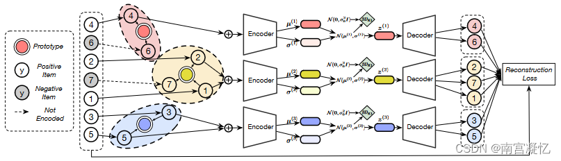多模态推荐系统综述：三、多模态特征增强_多模态特征解耦-CSDN博客