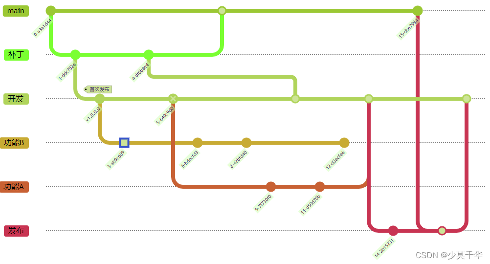 【MarkDown】CSDN Markdown之Git图gitGraph详解_git graph-CSDN博客
