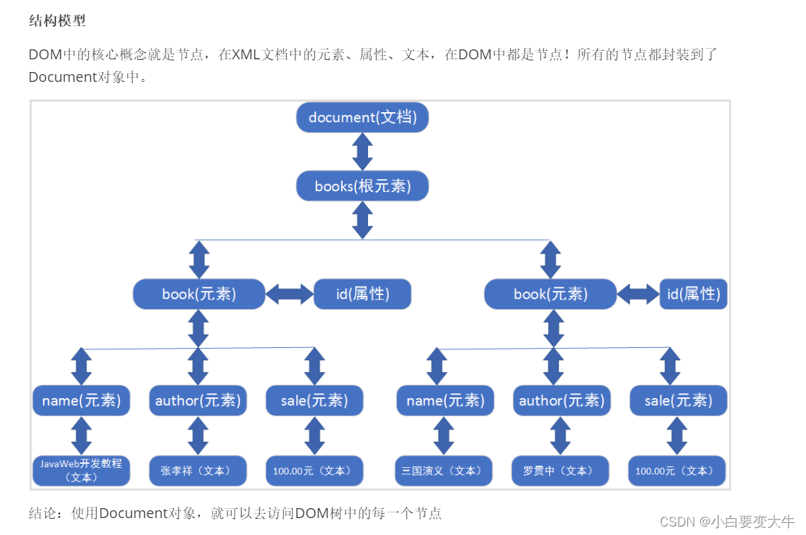 XML解析，XPath，Dom4j_xpath 标签里有冒号-CSDN博客