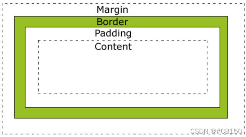 WPF --Margin,Padding,Border,Content等属性详解_wpf padding-CSDN博客