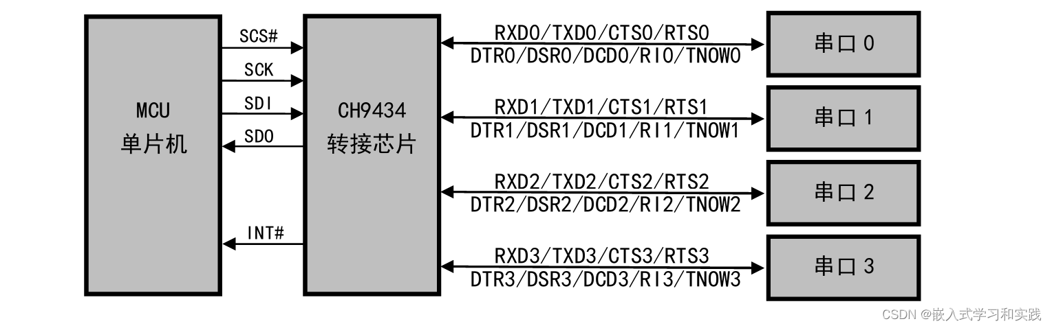 SPI转四串口芯片CH9434的设计-CSDN博客