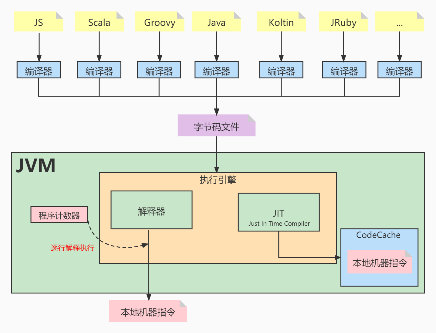 JVM-java性能提升JIT剖析-CSDN博客