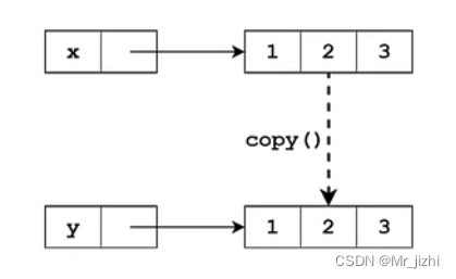 [python入门学习]8、深浅拷贝_x.copy()-CSDN博客