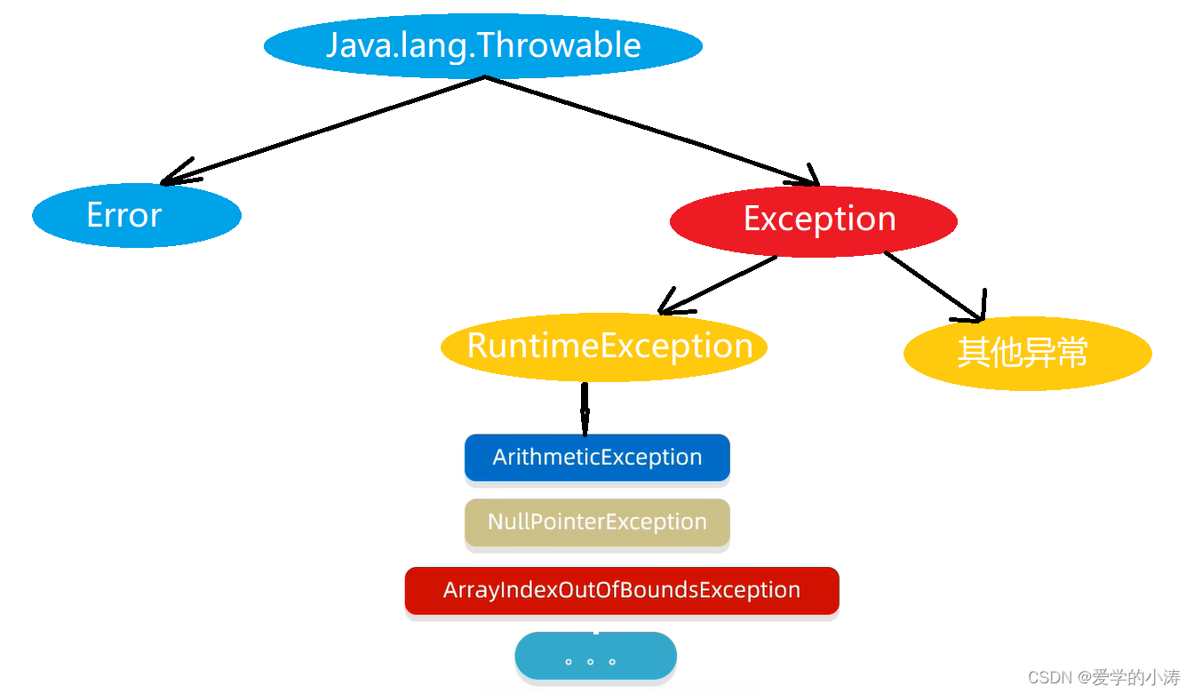 【java基础】异常处理机制_java 切面异常捕获-CSDN博客