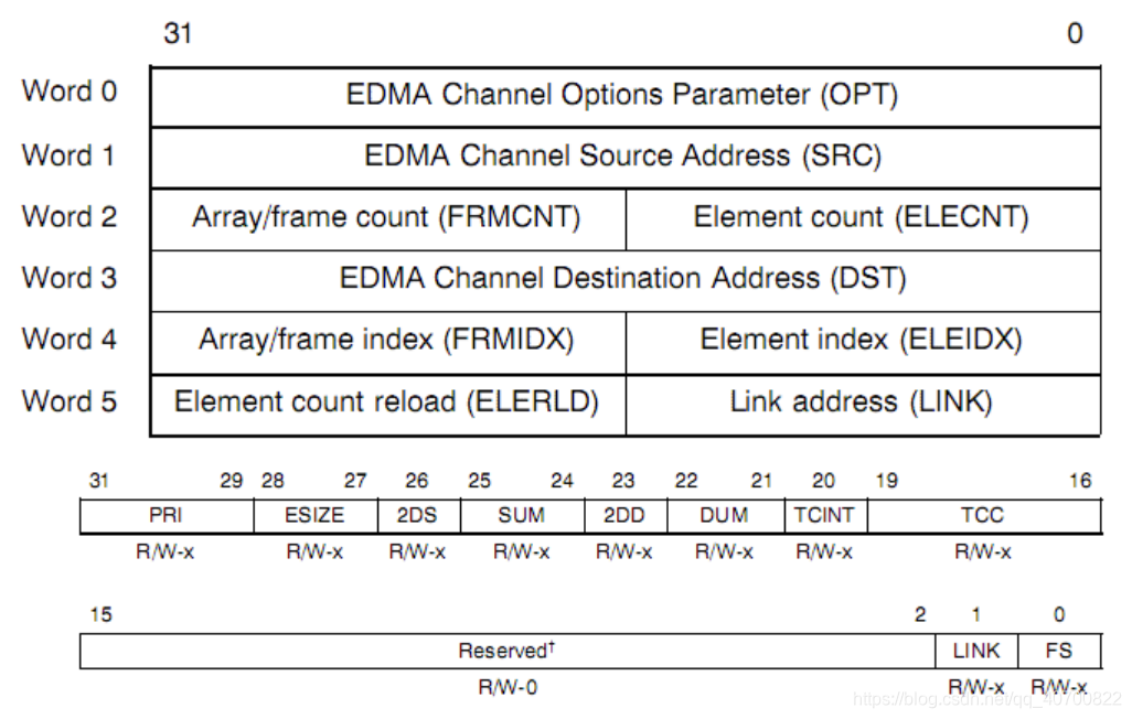 DSP原理学习笔记--第七章--增强直接存储器访问(EDMA)_dsp edma-CSDN博客