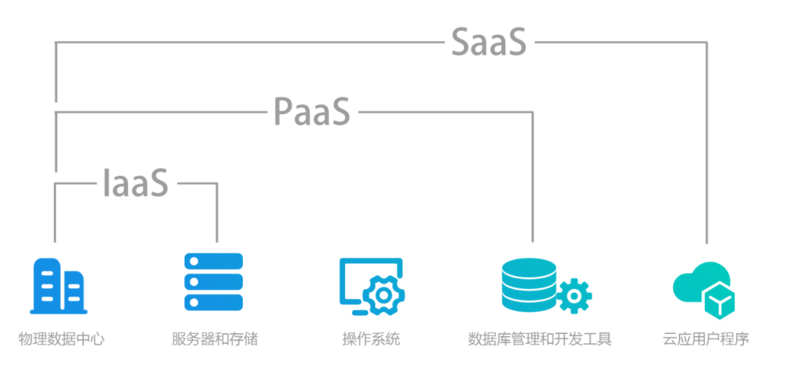 PaaS平台概述：构建与管理应用程序的云端环境-CSDN博客