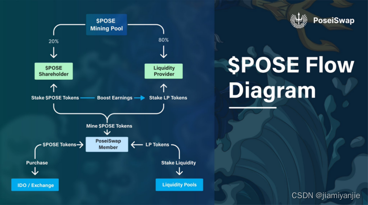 纵览 PoseiSwap 经济体系，如何从宏大的叙事中持续捕获价值？-CSDN博客