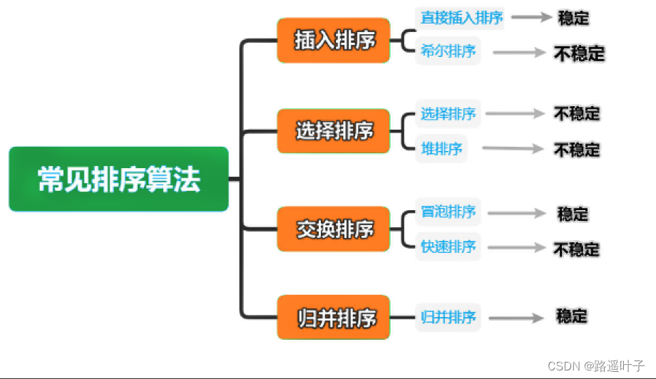 【数据结构】常见七大排序总结数据结构排序算法总结 Csdn博客