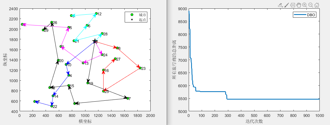蜣螂优化算法DBO求解不闭合SD-MTSP，可以修改旅行商个数及起点（提供MATLAB代码）_dung beetle optimizer: a new meta-heuristic ...