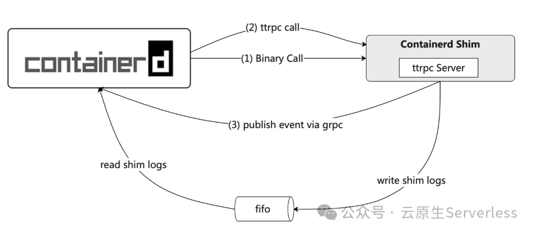 『containerd 系列』史上最全 | 带你全方位了解containerd 的几种插件扩展模式_containerd原理剖析与实战 pdf-CSDN博客