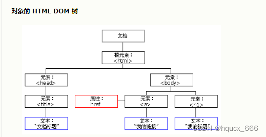 前端JS之【DOM的基本操作】_前端操作dom-CSDN博客