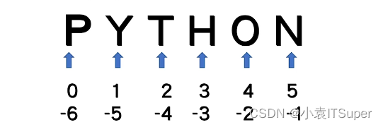 Python每日一练——第2天：逆序输出字符串输入hello输出ollehpython Csdn博客