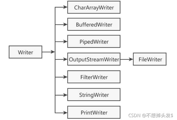 关于Java字符流_java字符流需要newline吗-CSDN博客