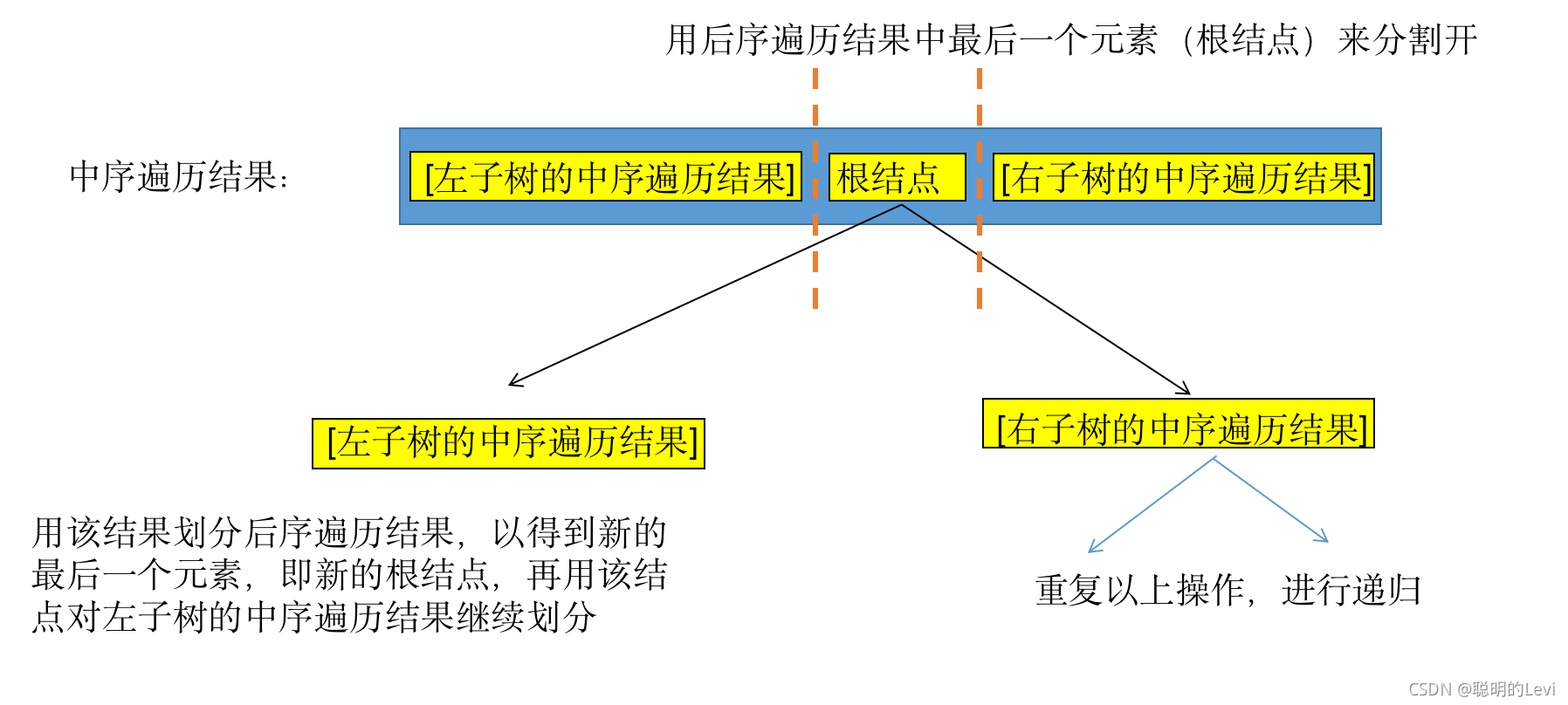 2021 10 21 Leetcode 数据结构 106从中序与后序遍历序列构造二叉树 C数据结构 106页第四题完成 Csdn博客