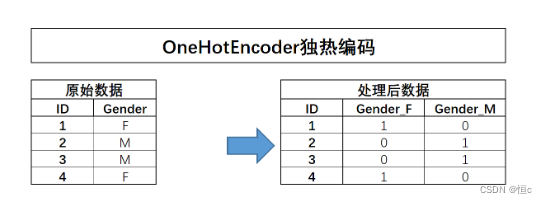 数据处理方法--OneHotEncoder独热编码_独热编码后的数据怎么处理-CSDN博客