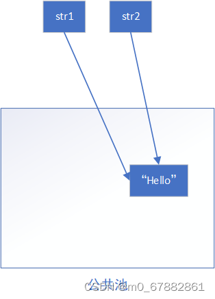 关于JAVA和C语言字符串比较相等的说明_java中与c语言中strcmp-CSDN博客
