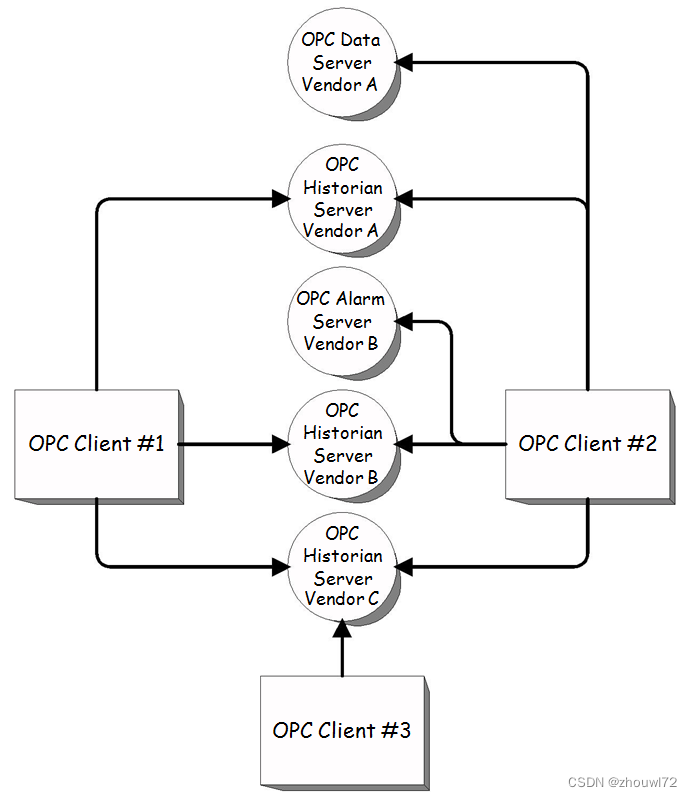 通讯协议030——全网独有的OPC HDA知识一之基本概念（一）_hda协议-CSDN博客