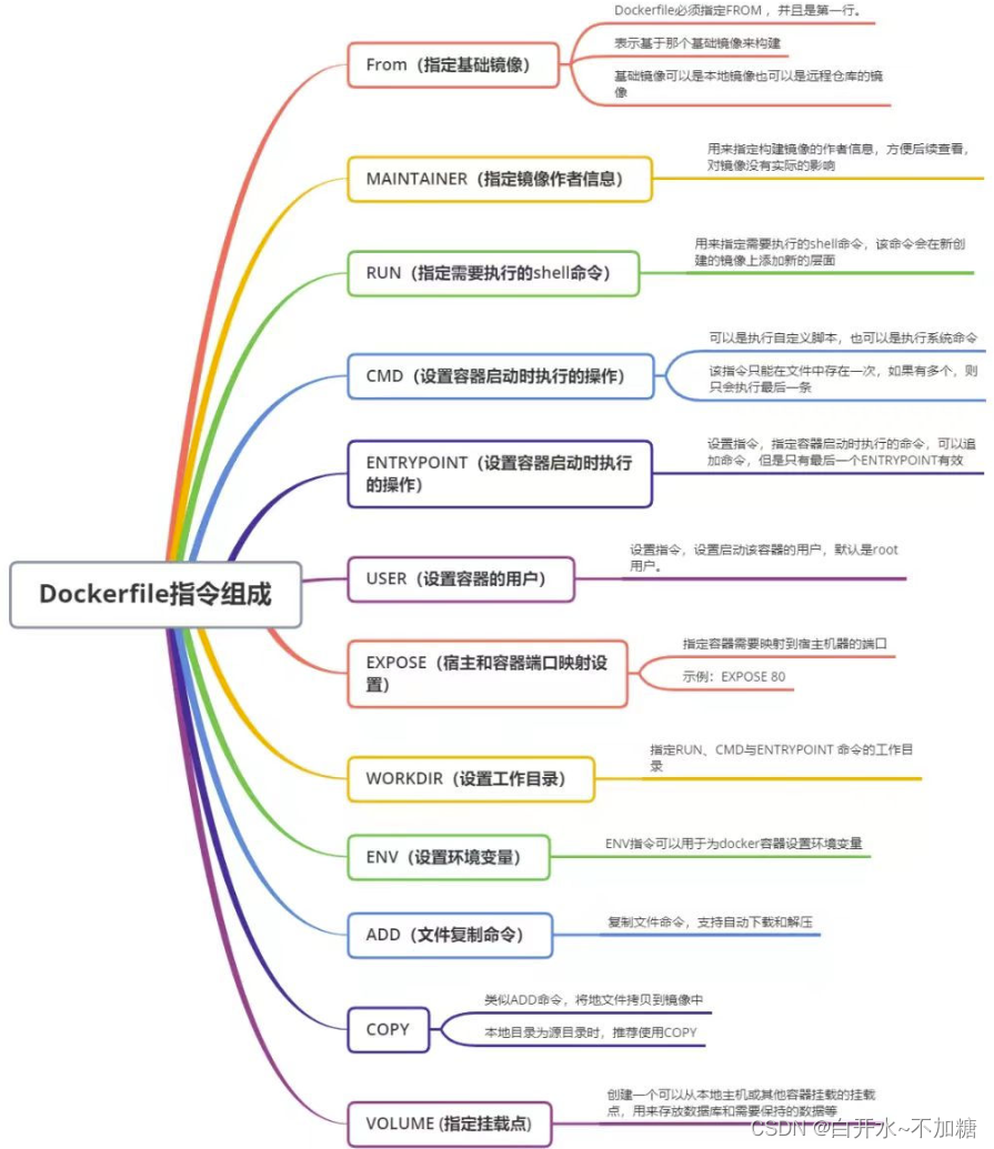 Docker创建镜像之 基于dockerfile创建 Dockerfile构建镜像 Csdn博客