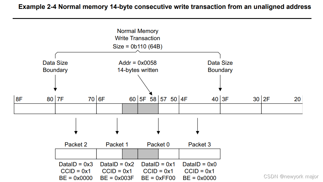 CHI各通道域段解析_chi request type-CSDN博客