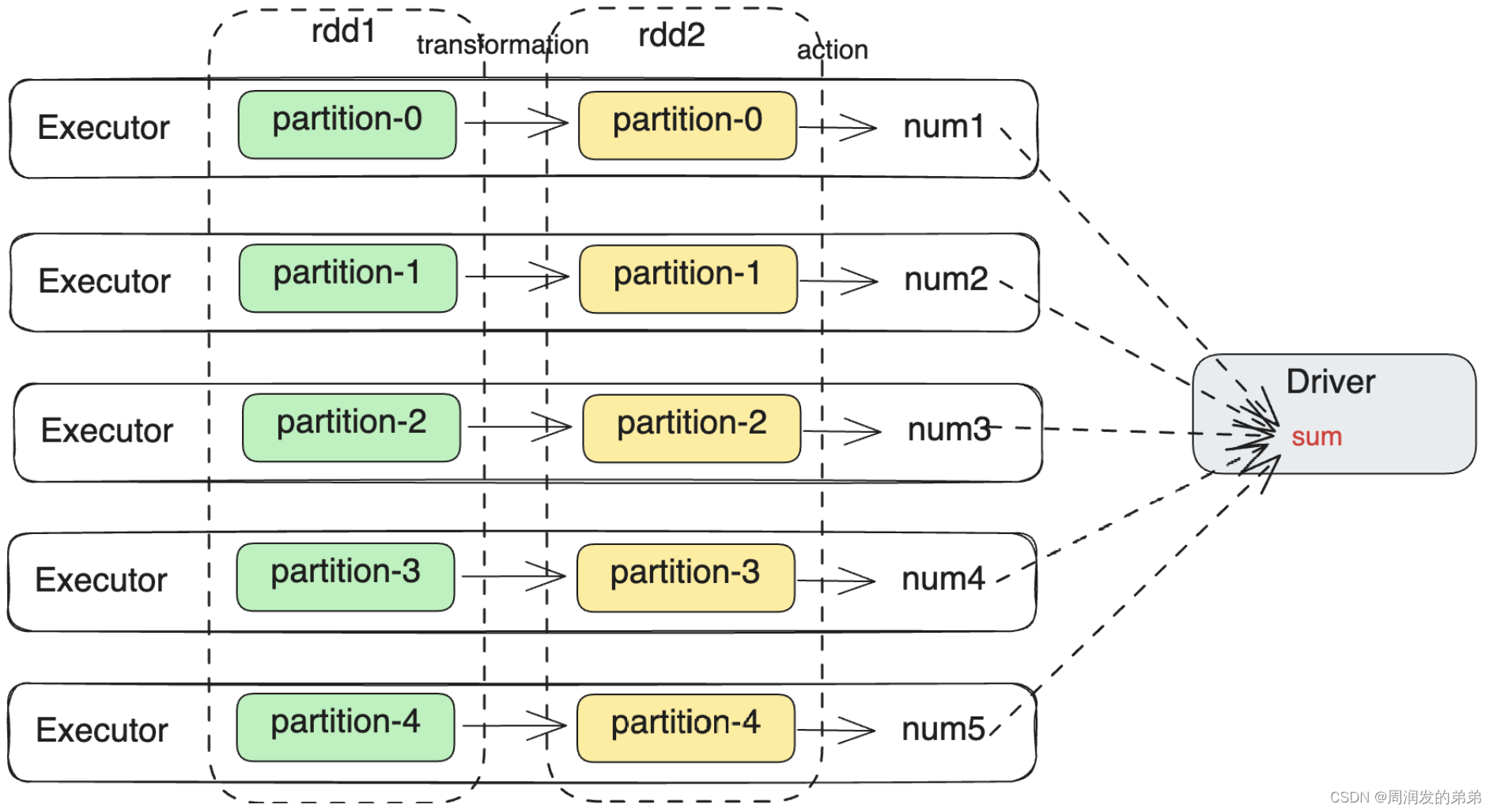 【Spark系列1】DAG中Stage和Task的划分全流程_spark中怎样划分一个task-CSDN博客