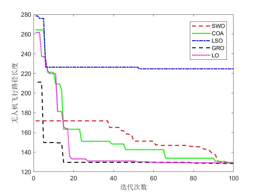 （一）五种最新算法（SWO、COA、LSO、GRO、LO）求解无人机路径规划MATLAB-CSDN博客