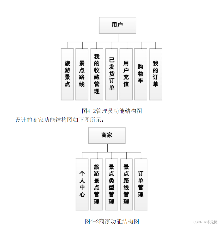 微信小程序 Java Ssm 9基于微信小程序的智慧乡村旅游服务平台的设计与实现（完整源码数据库文件万字文档保姆级视频部署教程配套环境） Csdn博客
