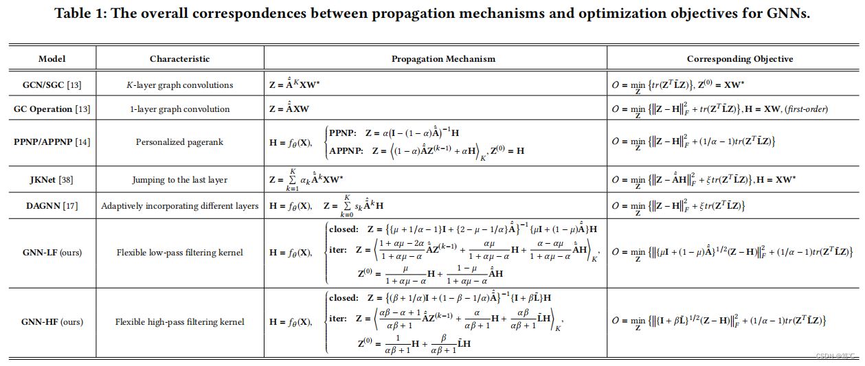 【论文阅读】Interpreting and Unifying Graph Neural Networks with An Optimization Framework-CSDN博客