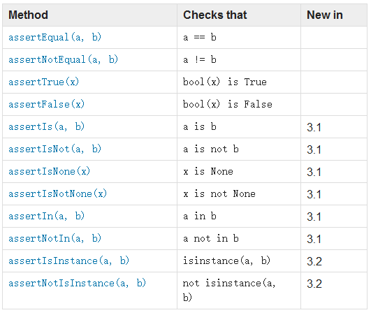 Python Unittest单元测试框架 —— 断言assert ！python Unittest Assertequal Csdn博客