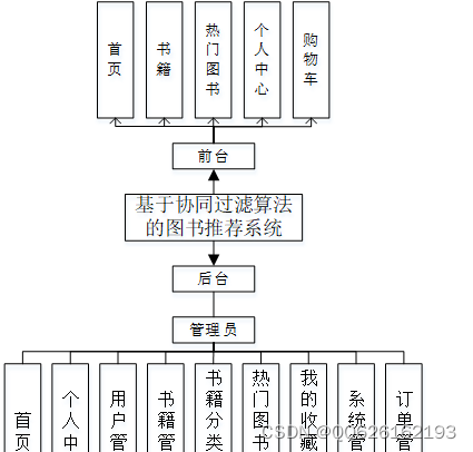 计算机毕业设计ssm+vue+elementUI基于协同过滤算法的图书推荐系统_ssm+elment ui图书上传-CSDN博客