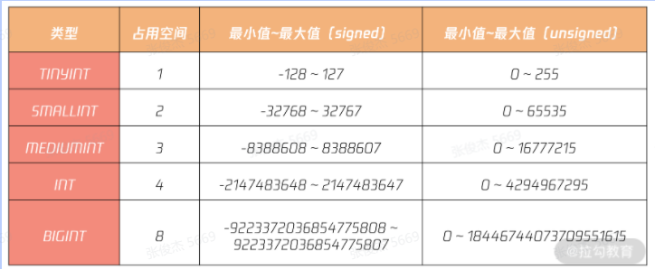 Mysql的整形类型 signed 和 unsigned 属性采坑_sql signed-CSDN博客