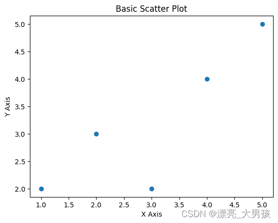Matplotlib| scatter函数_matplotlib scatter-CSDN博客