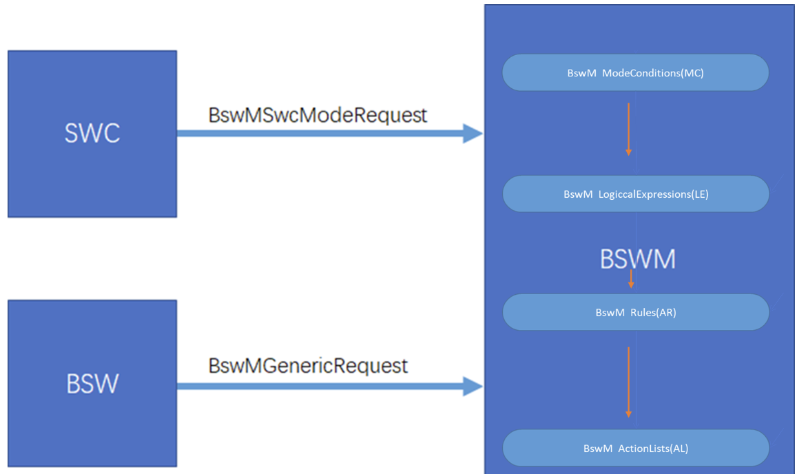 Davinci--BswM配置笔记_davinci bswm-CSDN博客