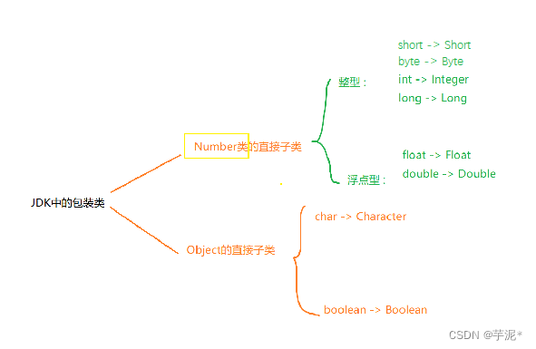 【JavaSE】知识点总结：Object类_object中未包含dispose定义-CSDN博客