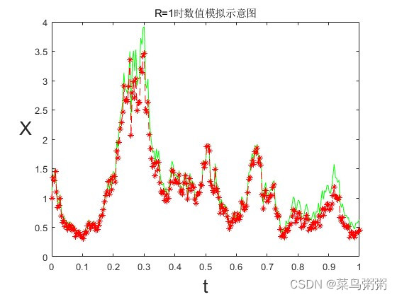 随机微分方程数值实验 Euler-Maruyama方法（matlab）-CSDN博客