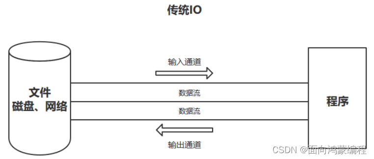 NIO编程学习笔记（一）_nio filechannel转inputstream-CSDN博客