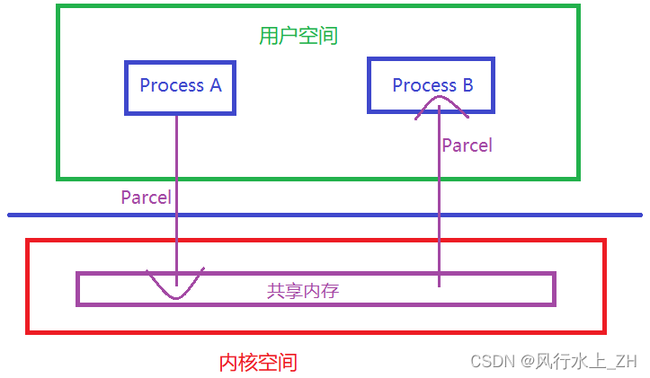 Android 序列化 ---- Parcelable原理分析-CSDN博客