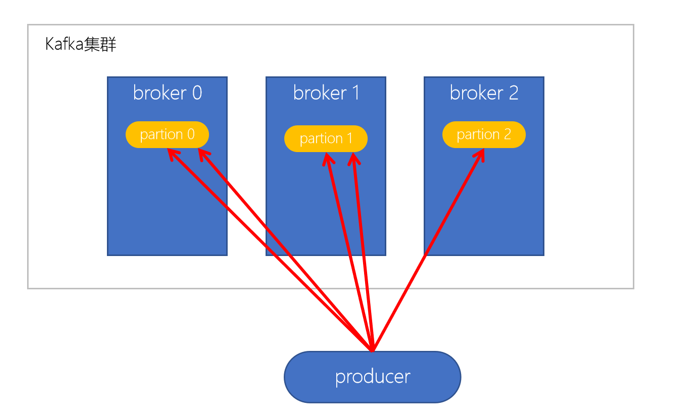Kafka的分区副本机制_kafka副本分配策略-CSDN博客