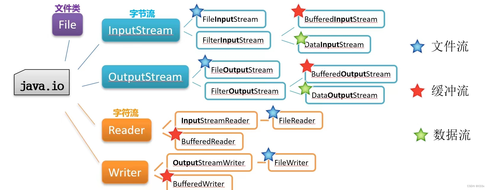 JavaFile类与I/O流操作详解-CSDN博客