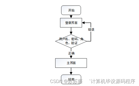【附源码】java计算机毕业设计港口集团仓库管理系统(程序lw部署)某集团仓库管理系统设计课程代码 Csdn博客