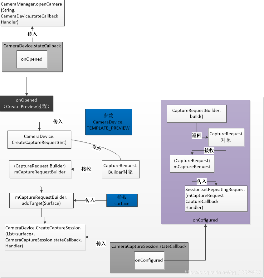 Camera api2实现预览、拍照录像流程讲解_android camera 预览流程图-CSDN博客