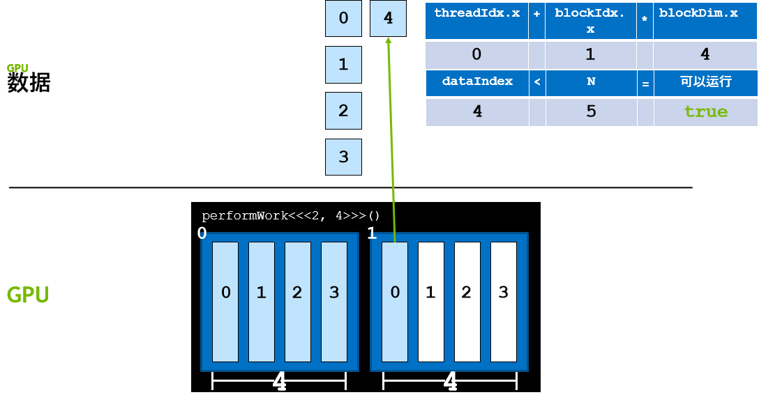 【GPU】Nvidia CUDA 编程基础教程——使用 CUDA C/C++ 加速应用程序_cuda代码用nvidia分析-CSDN博客
