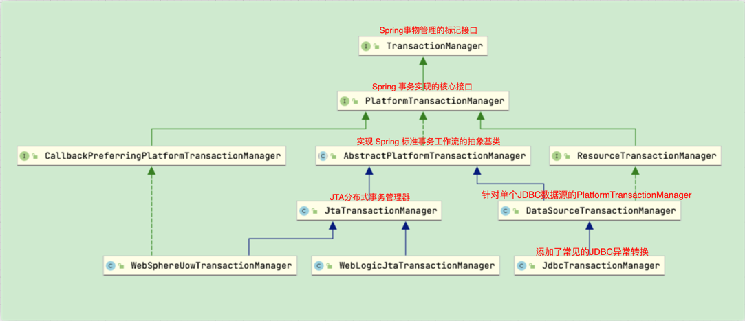 【老王读Spring Transaction-4】Spring事务管理的核心原理——PlatformTransactionManager&TransactionStatus-CSDN博客