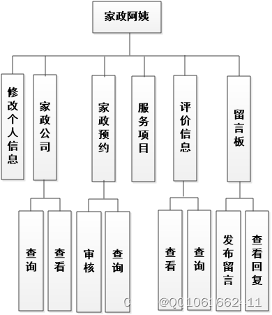 weixin075家政服务管理系统+ssm-CSDN博客