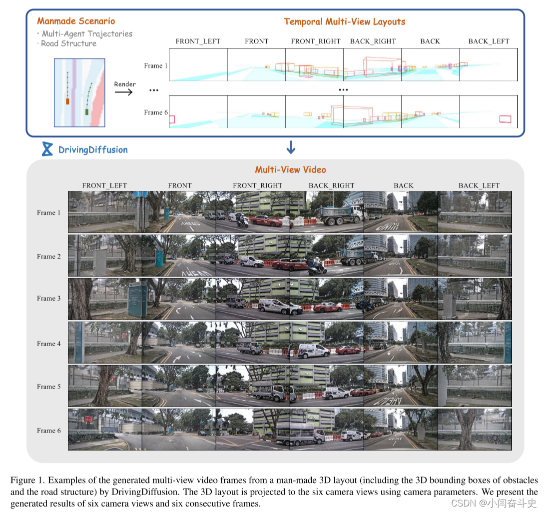 DrivingDiffusion: Layout-Guided multi-view driving scene video generation with latentdiffusion ...