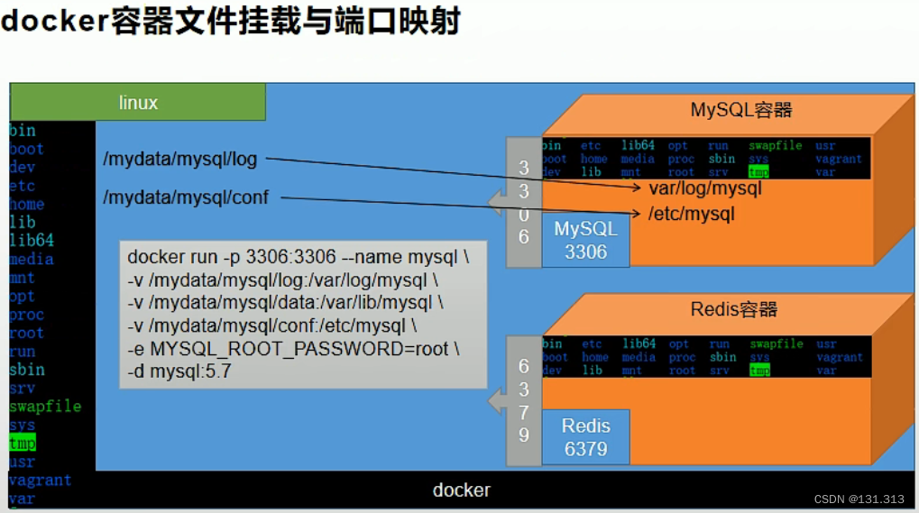 二、伊森商城 环境 Docker安装mysql p5-CSDN博客