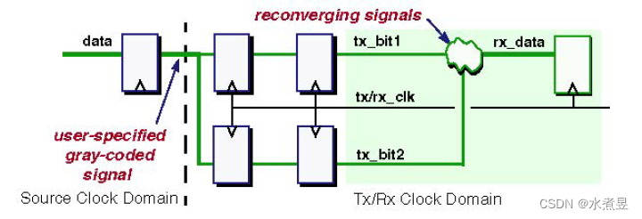 理解CDC Schemes：从reconvergence到fanin_different_clks-CSDN博客