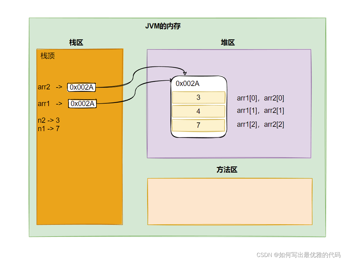【JavaSE入门】：Java中的数组_java int num2＝2； int num1＝num2-CSDN博客