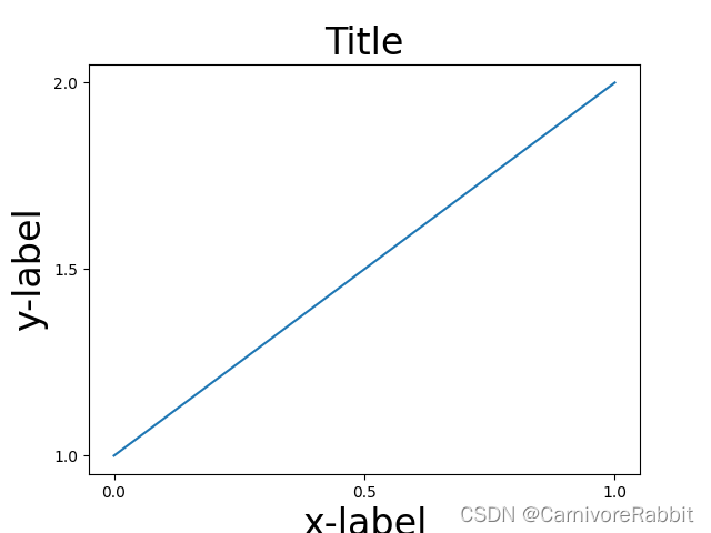 matplotlib从起点出发(11)_Tutorial_11_TightLayout_matplotlib tight layout-CSDN博客