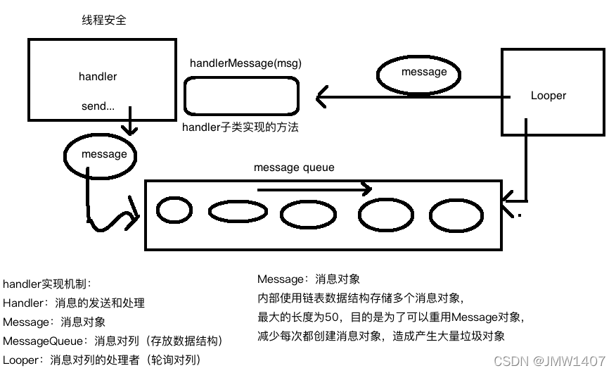Android ：安卓学习笔记之 Handler机制 的简单理解和使用安卓handler Csdn博客 